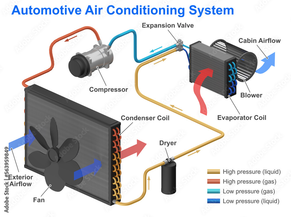 Technical illustration of an automotive air conditioning system and how ... Technical illustration of an automotive air conditioning system and how ...