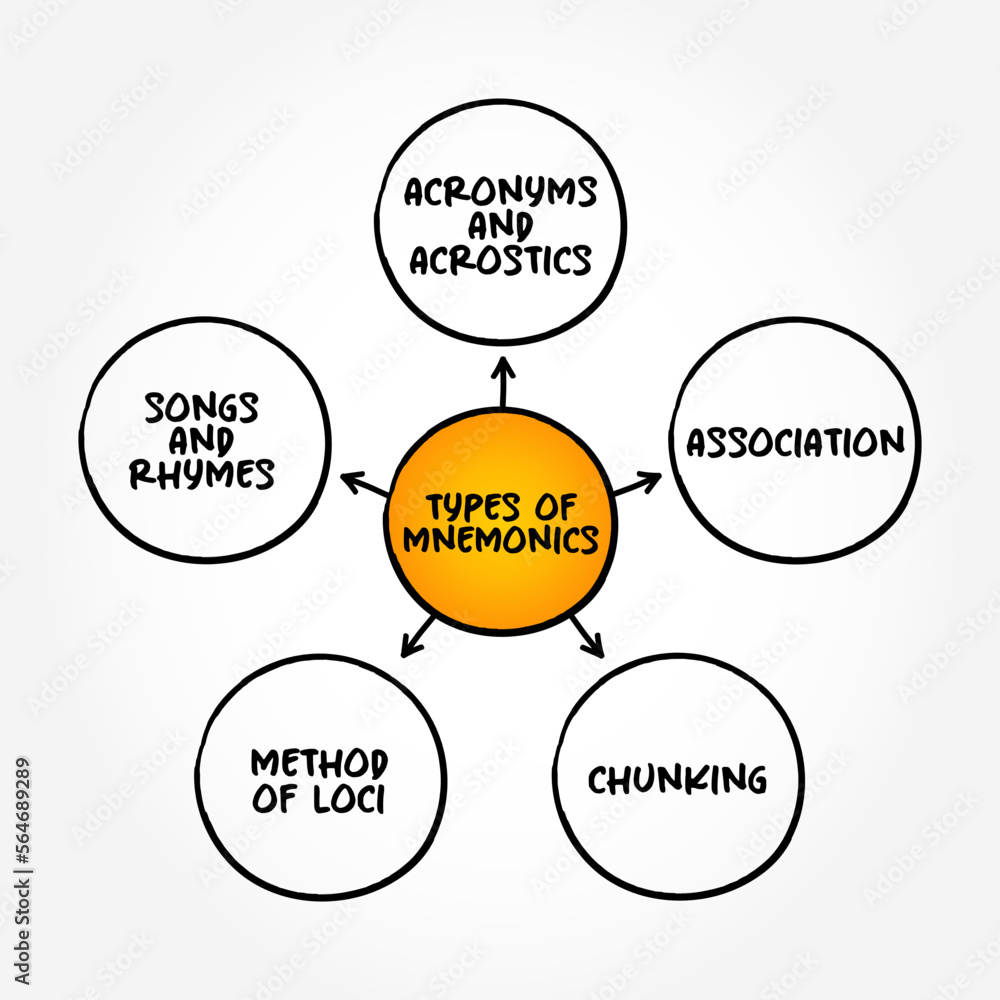 Types of Mnemonics (instructional strategy designed to help students ...