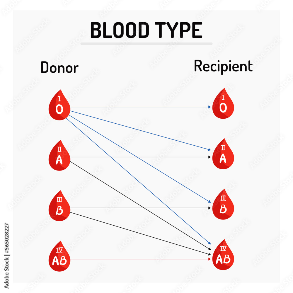 Blood group compatibility table, blood group compatibility, blood group ...