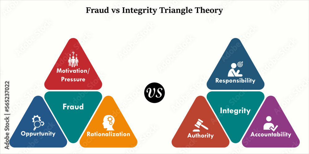 Vetor de Fraud Triangle Theory versus Integrity Triangle Theory with ...