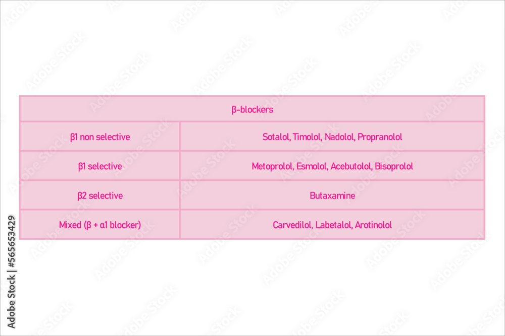Table showing classification of β adrenergic receptor blockers ...