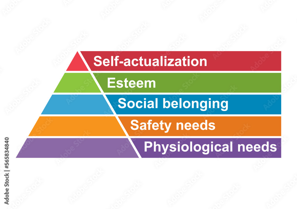 Maslow pyramid hierarchy of needs, motivation model growth triangle ...