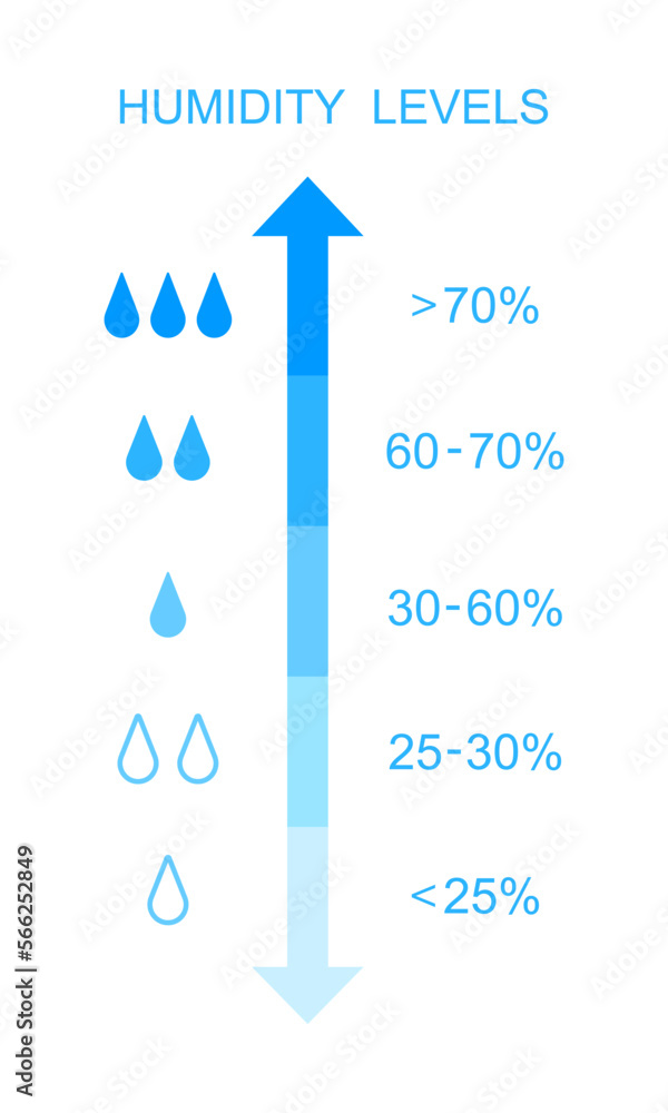 Humidity levels scale. Measuring scale with water drops and percents ...