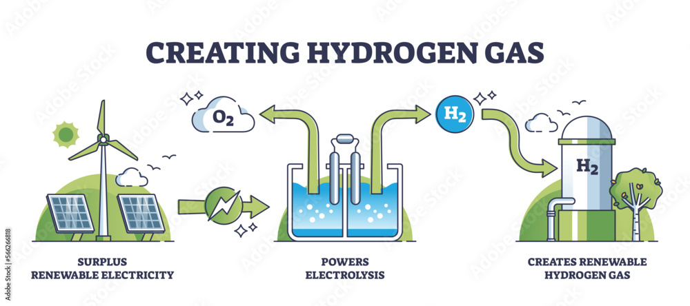 Creating hydrogen gas or green energy manufacturing principle outline diagram. Labeled ...