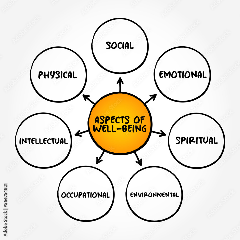 Aspects of Well-being (judging life positively and feeling good), mind ...
