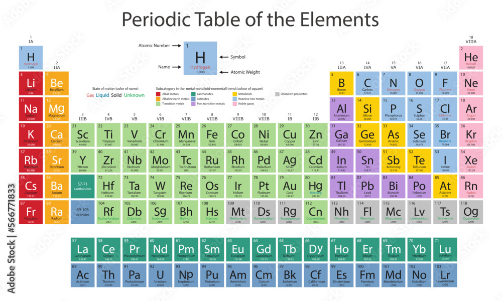 Periodic Table of the Elements. Periodic system of chemical elements ...