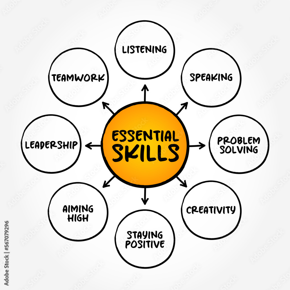 Essential Skill is a necessary developed ability acquired through ...