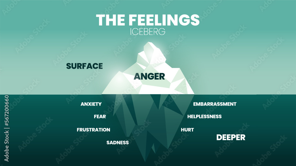 The feeling hidden iceberg model infographic vector has 2 skill level ...