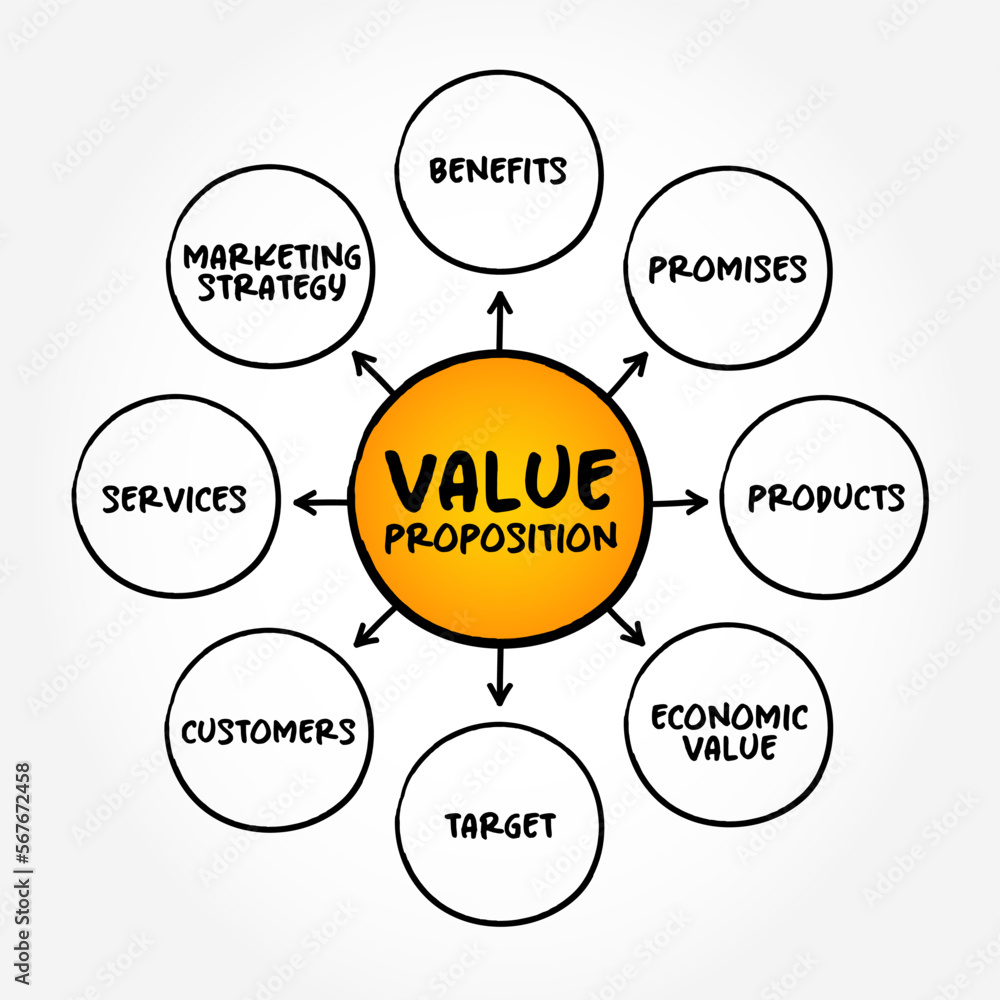Value Proposition - full mix of benefits or economic value which it promises to deliver to the ...