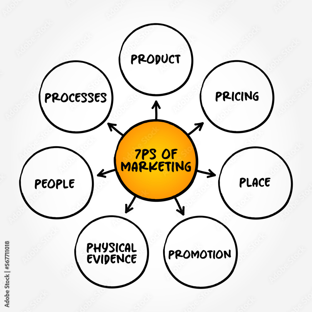 The 7 Ps of Marketing is a foundation model in marketing, mind map ...