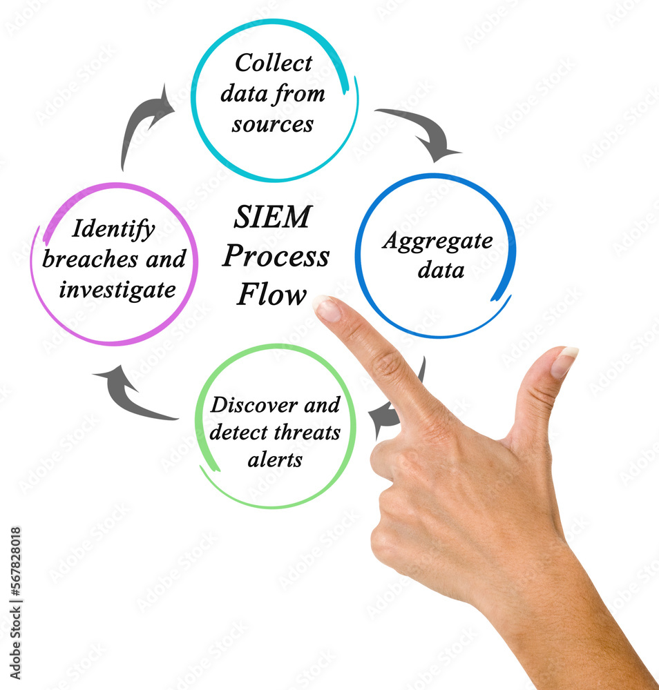 Security Information And Event Management Siem Process Flow Stock