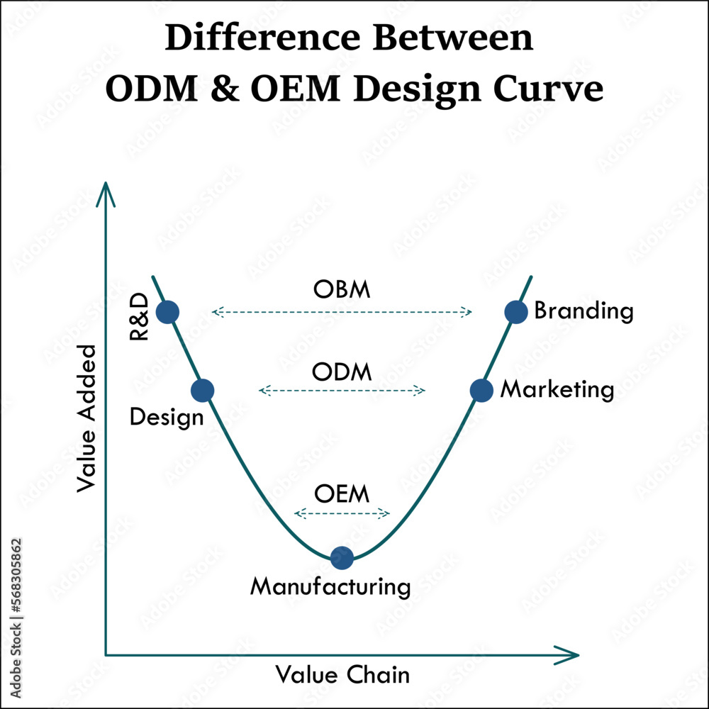 Difference between ODM, OEM and OBM Design Curve in an Infographic ...