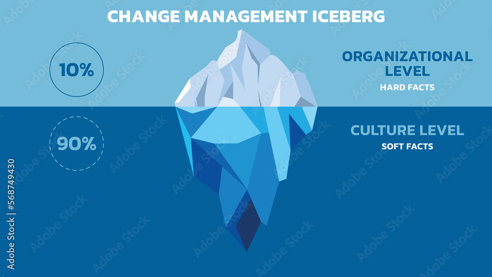 Illustration Concept of Change Management Iceberg Model explains that ...