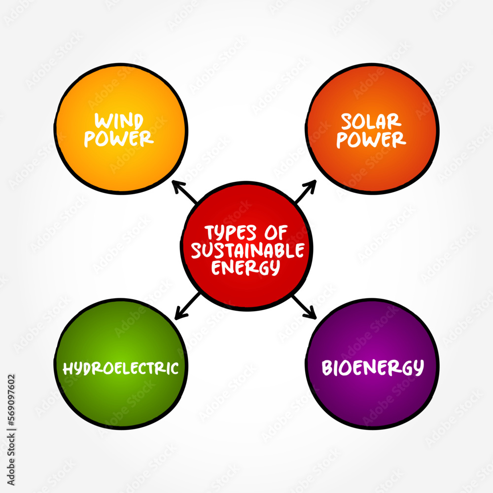 Types of Sustainable Energy - such as wind and solar energy, creates ...