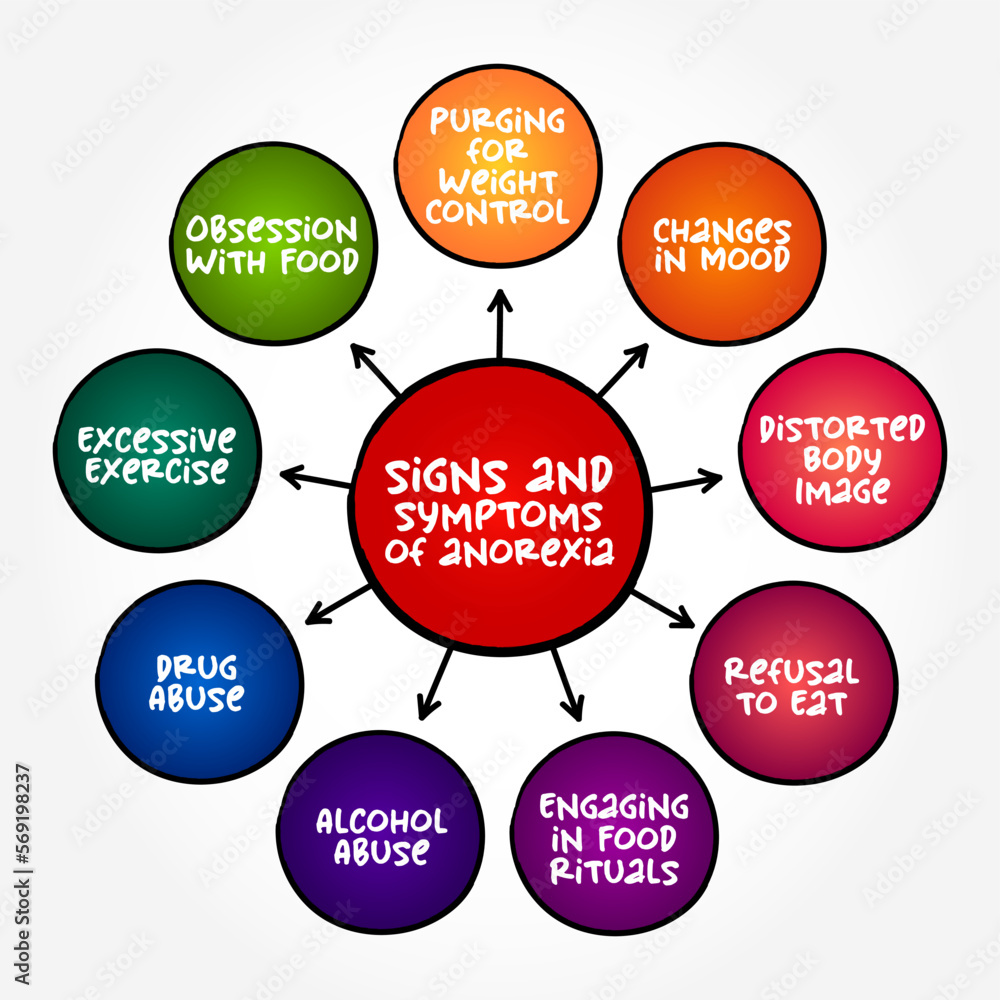 Signs and symptoms of Anorexia (eating disorder and serious mental ...