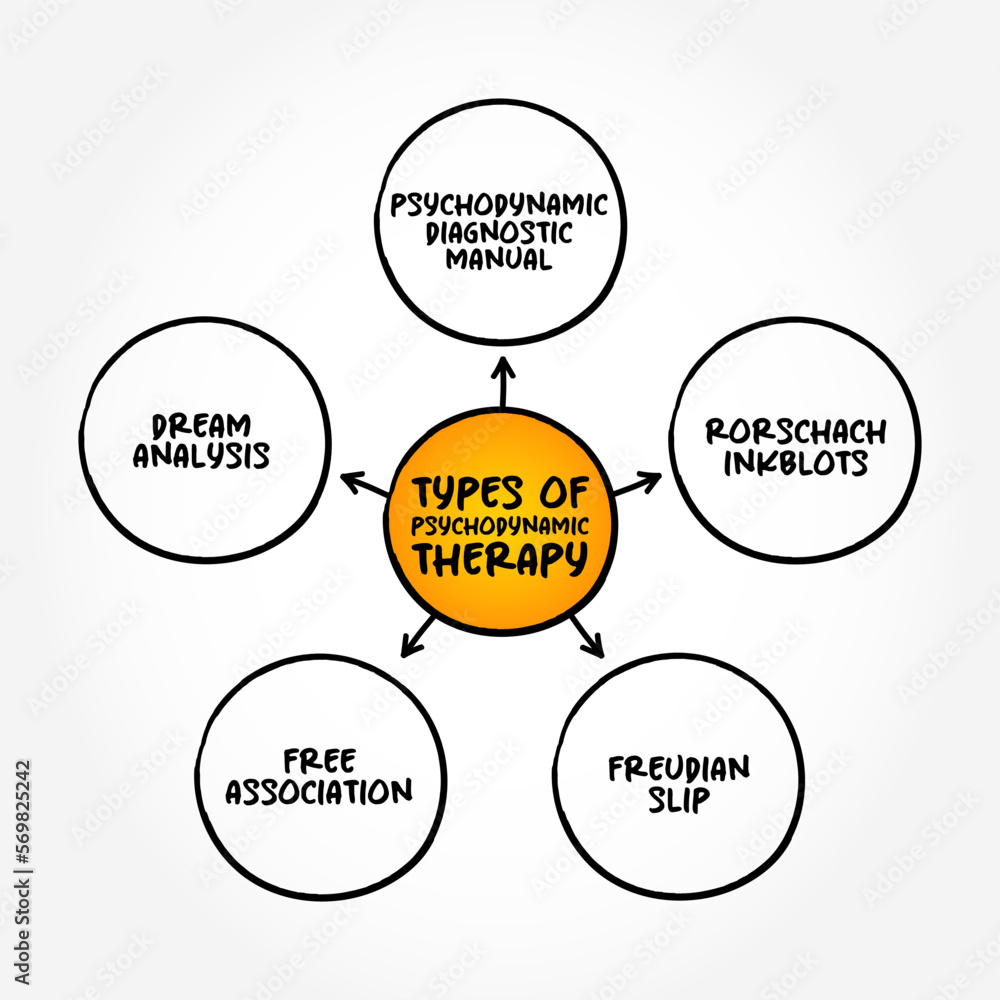 Types of Psychodynamic Therapy (focuses on the psychological roots of ...