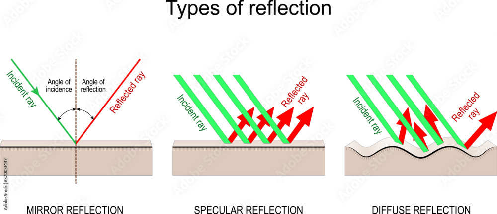 Types of reflection. Specular, Diffuse, and Mirror reflection. Stock ...
