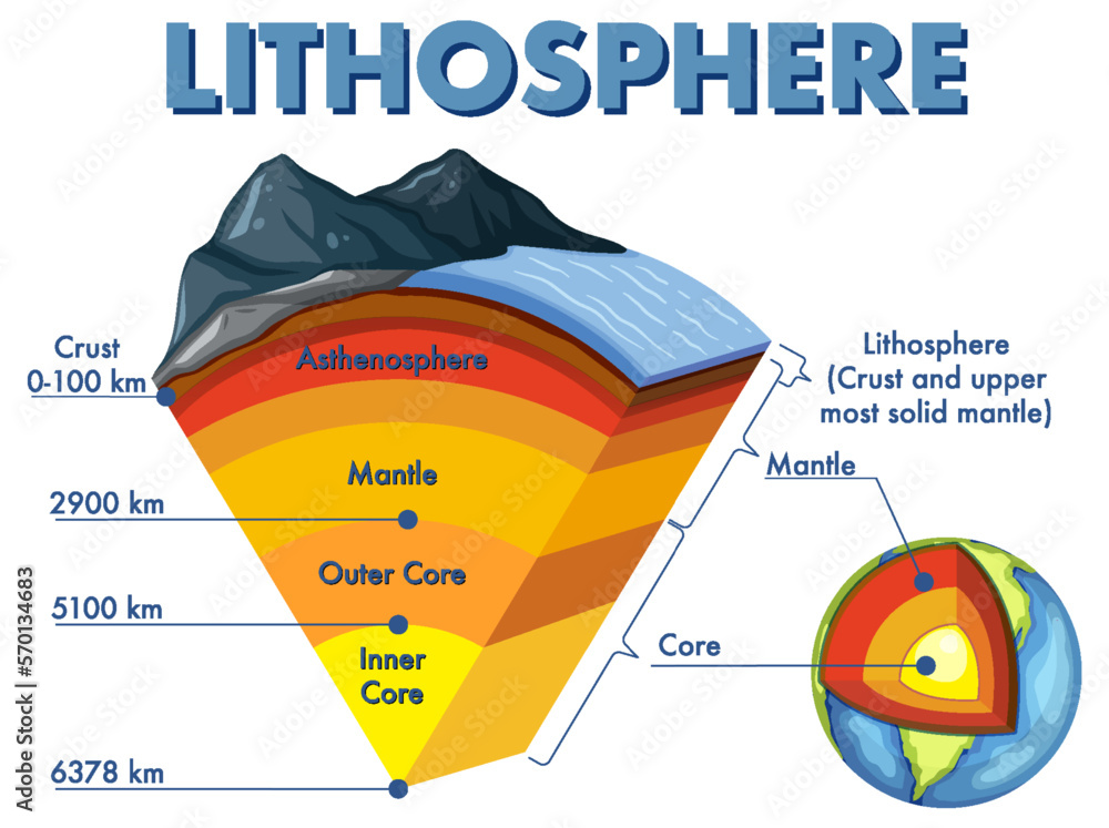 Diagram showing layers of the Earth lithosphere Stock Vector | Adobe Stock