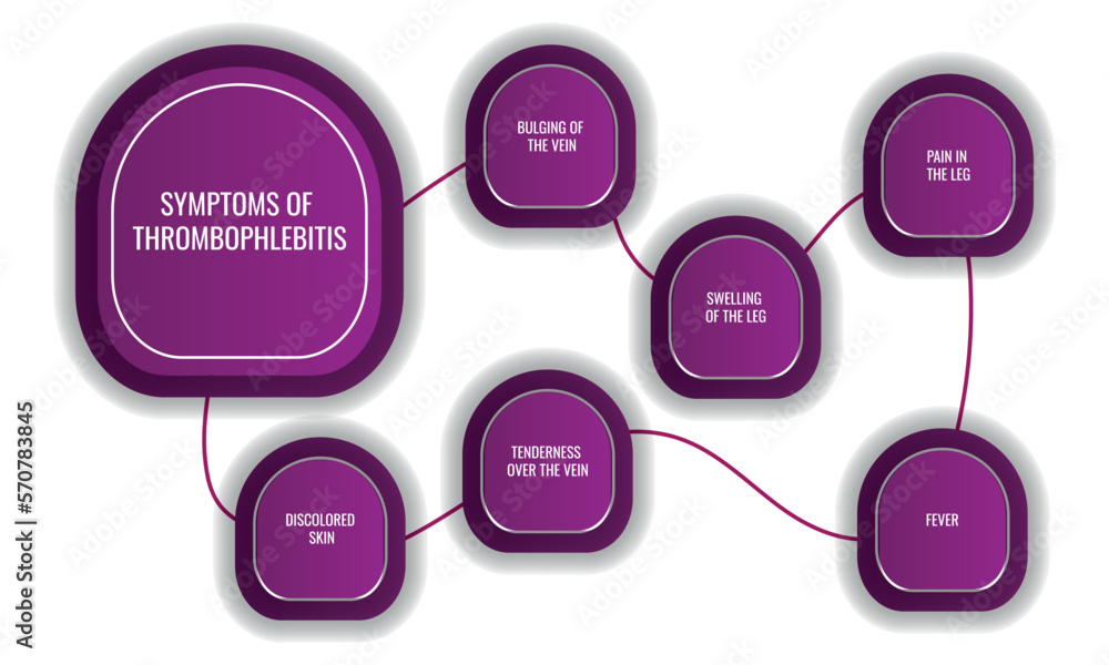 SYMPTOMS OF Thrombophlebitis. Vector illustration for medical journal ...