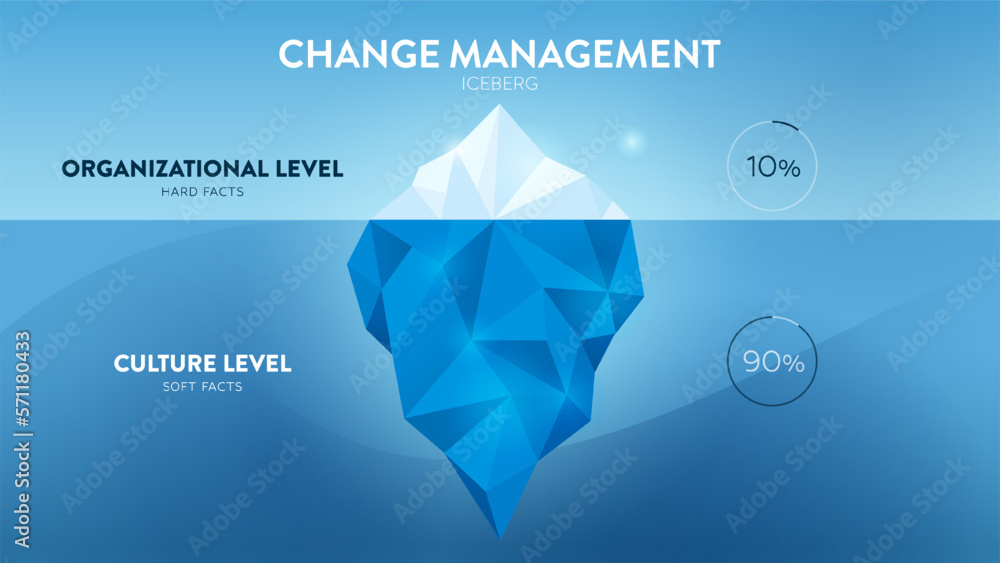 Iceberg Model of Change Management vector illustration is 90% soft fact ...