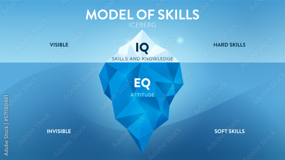 Model of Skills hidden iceberg model infographic template, visible is ...