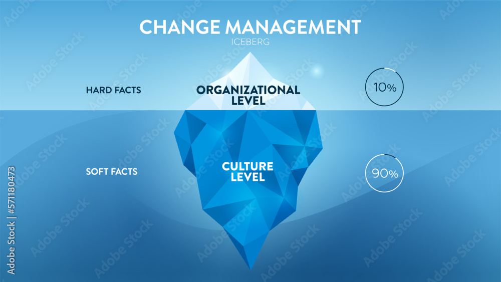 Iceberg Model of Change Management vector illustration is 90% soft fact ...
