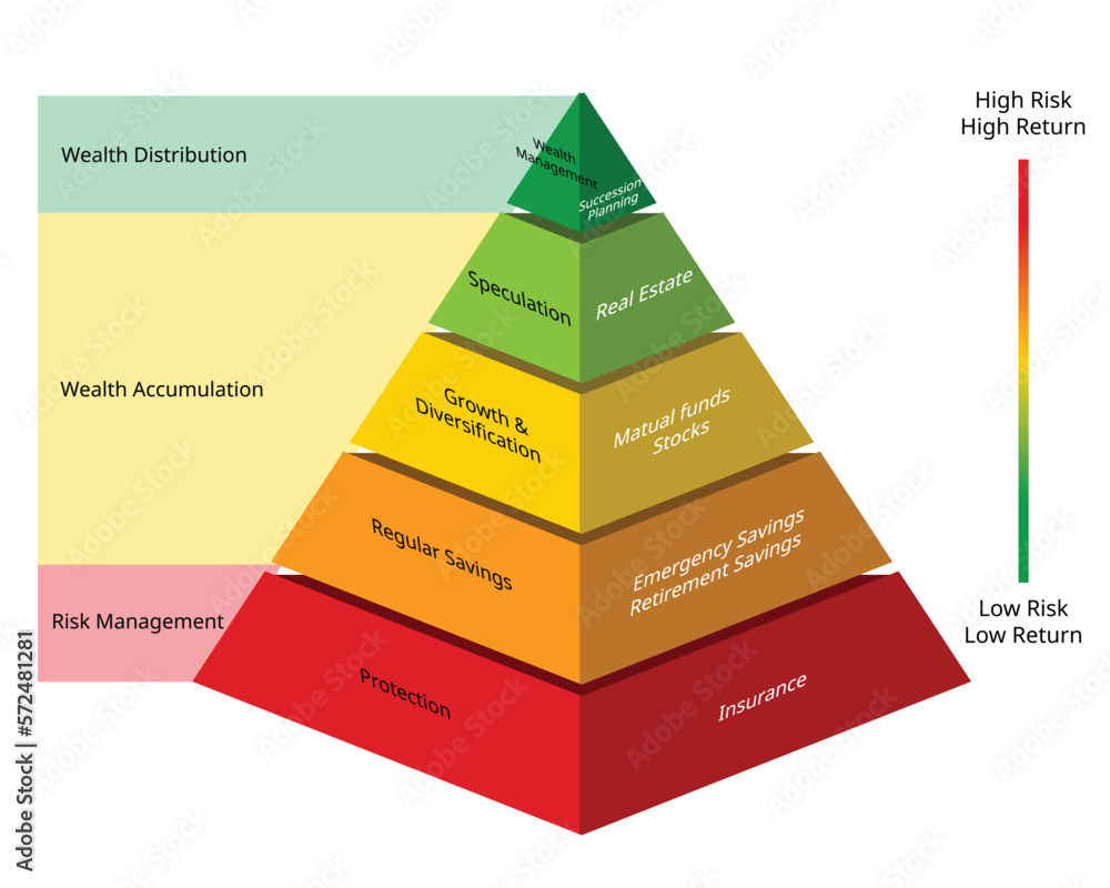 Financial Planning Pyramid