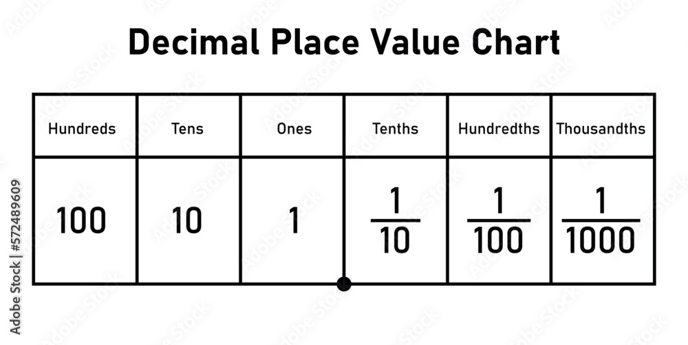 Place value chart in mathematics. Scientific vector illustration ...