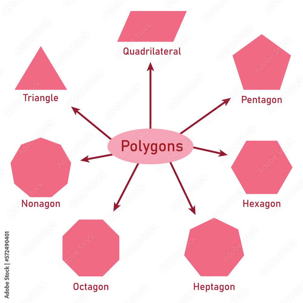 Types of regular polygons. Triangle, Quadrilateral, Pentagon, Hexagon ...