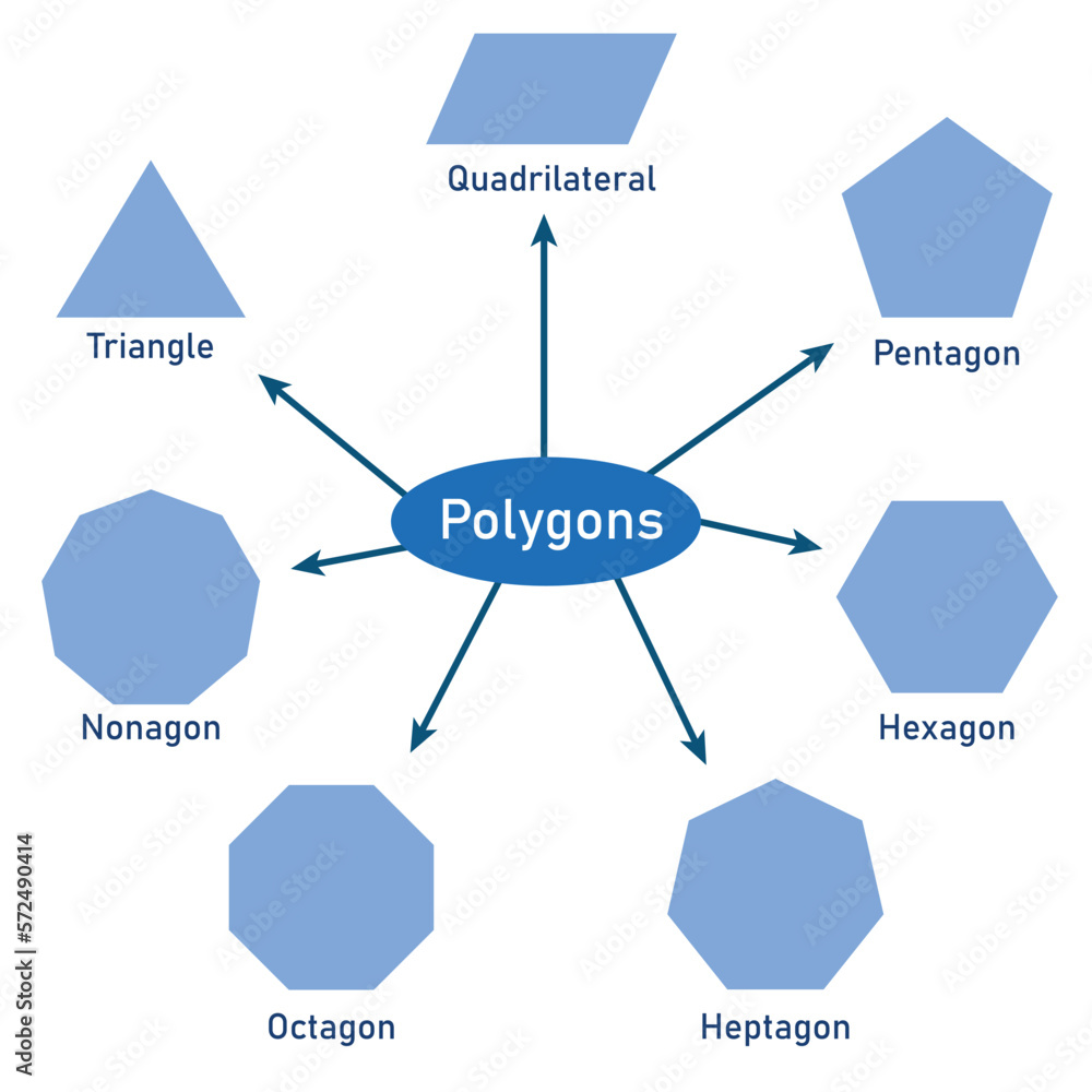 Types of regular polygons. Triangle, Quadrilateral, Pentagon, Hexagon ...