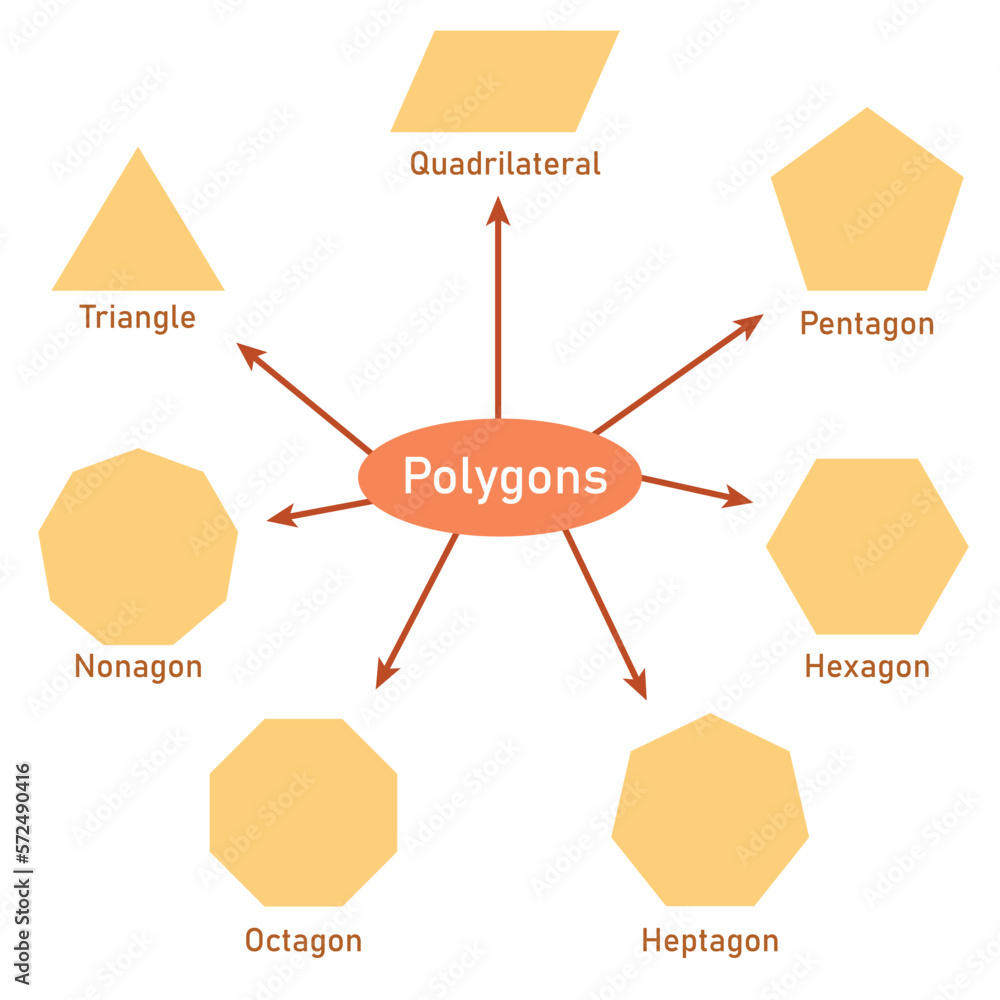 Types of regular polygons. Triangle, Quadrilateral, Pentagon, Hexagon ...