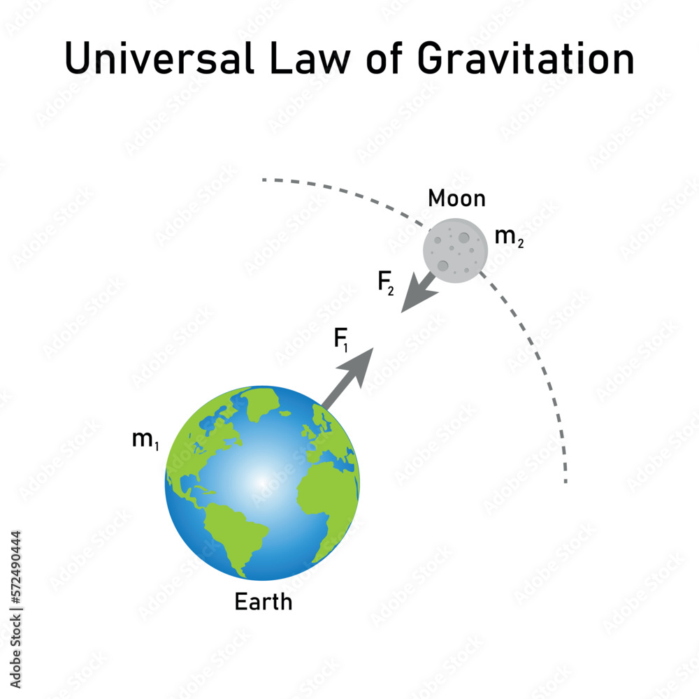 Newton's law of universal gravitation. Earth and moon interactive ...