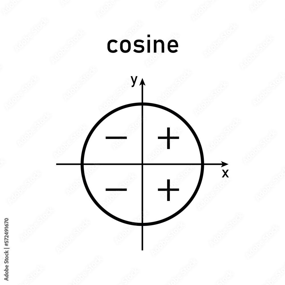 Sign of trigonometric functions in quadrants. Cosine signs. Stock ... Sign of trigonometric functions in quadrants. Cosine signs. Stock ...