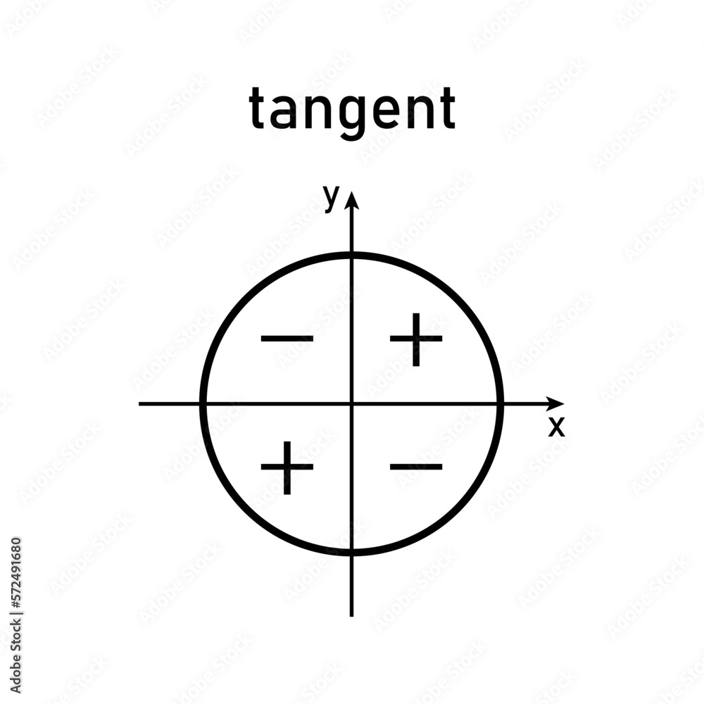Sign of trigonometric functions in quadrants. Tangent signs. Stock ...