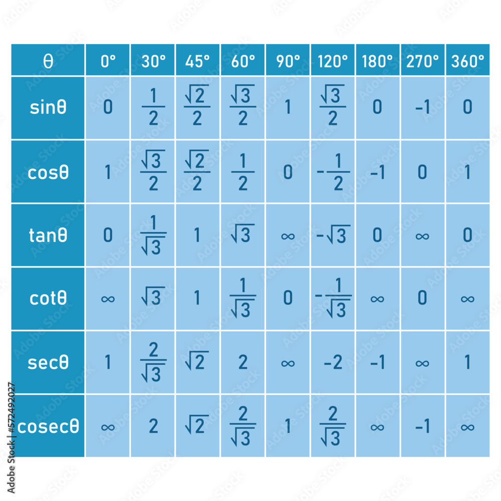 Trigonometry table 0 to 360 degree. Sin, cos, tan, cot, sec and cosec ...