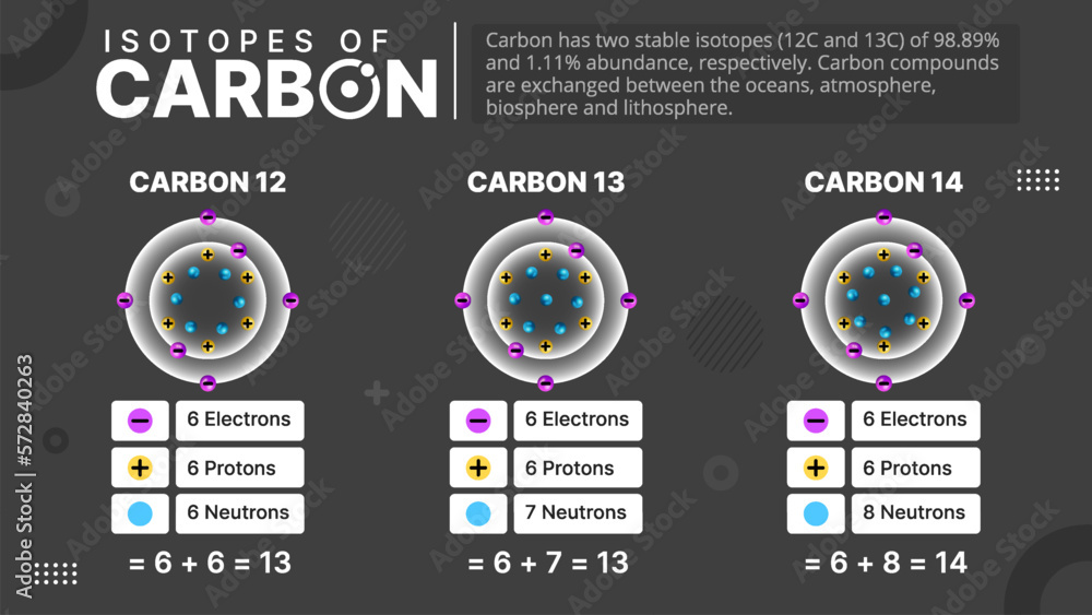Isotopes of Carbon-Types and Characteristics Vector Illustration Stock ...