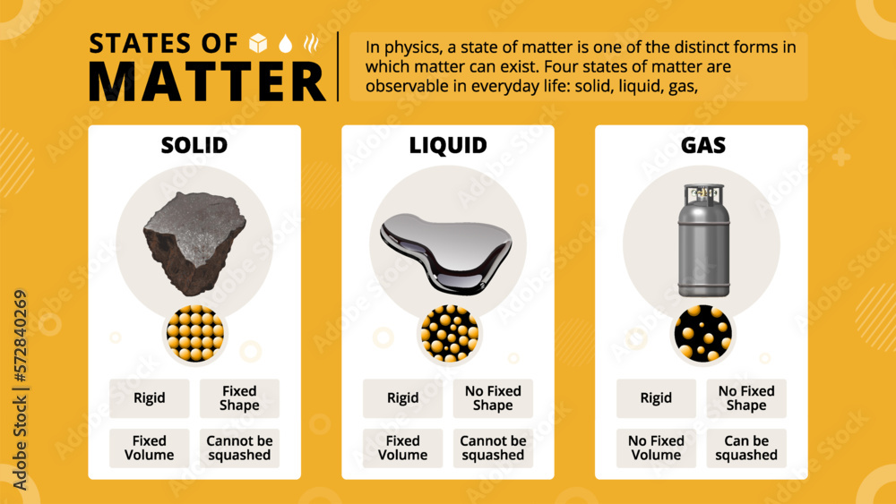 States Of Matter-Types and Characteristics Vector Illustration Stock ...