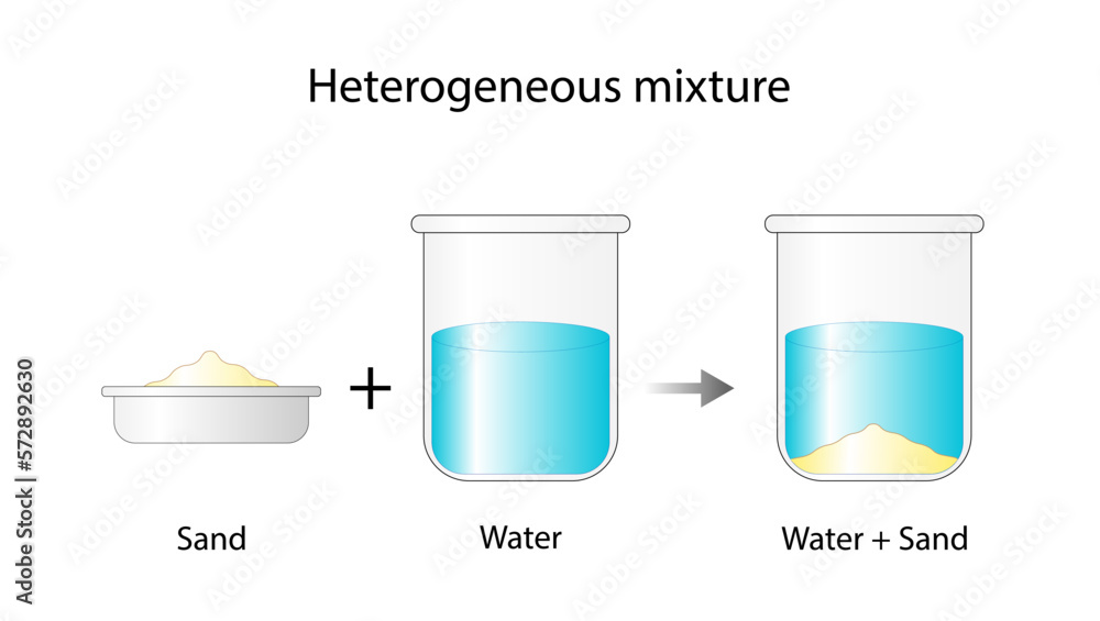 Heterogeneous mixture. sand and water. The composition of mixture is ...
