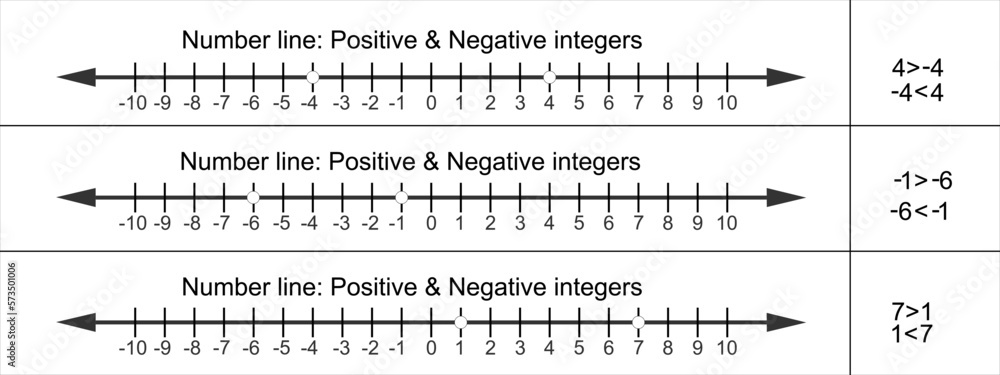 Positive and negative integers on number line. Whole numbers and zero ...