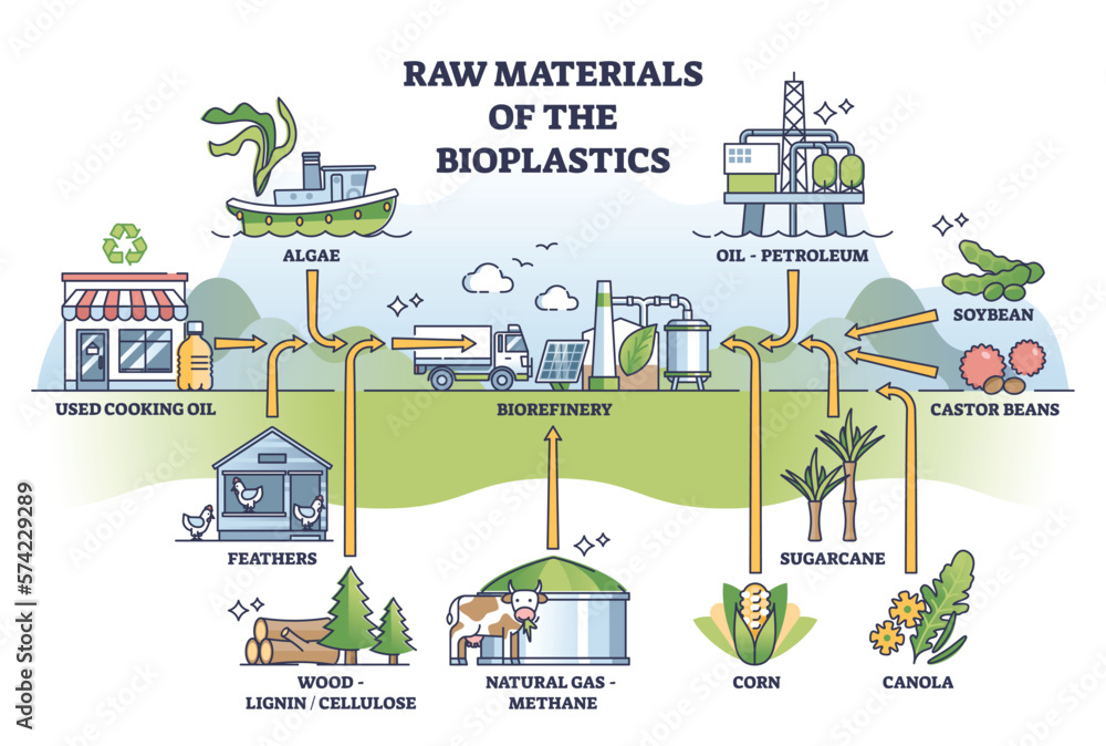 Raw materials of bioplastics as natural and ecological source outline ...