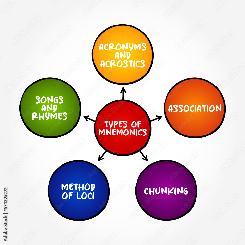 Types of Mnemonics (instructional strategy designed to help students improve their memory of ...