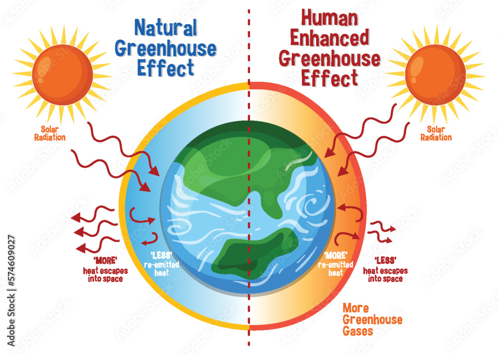 Greenhouse Effect Diagram Illustration Of The Greenhouse Effect Due To