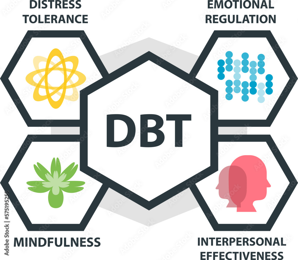 Dialectical Behavioral Therapy (DBT) concept. It is a type of Cognitive ... Dialectical Behavioral Therapy (DBT) concept. It is a type of Cognitive ...