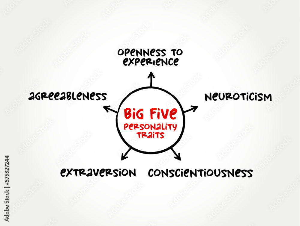 The Big Five personality traits - suggested taxonomy, or grouping, for ... The Big Five personality traits - suggested taxonomy, or grouping, for ...