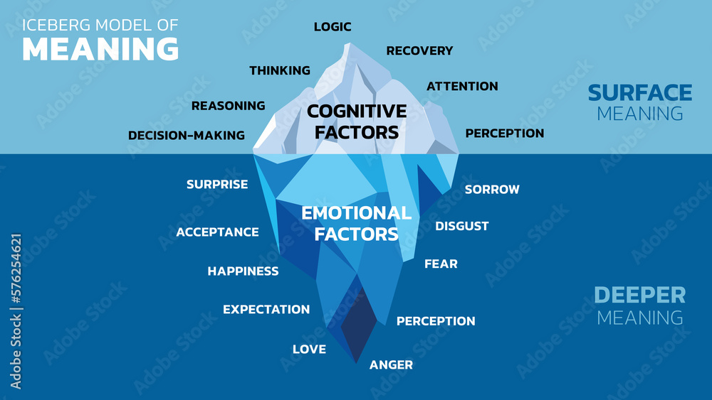 The Iceberg Model of Meaning. Invisible is Emotional Factors (Surprise ...