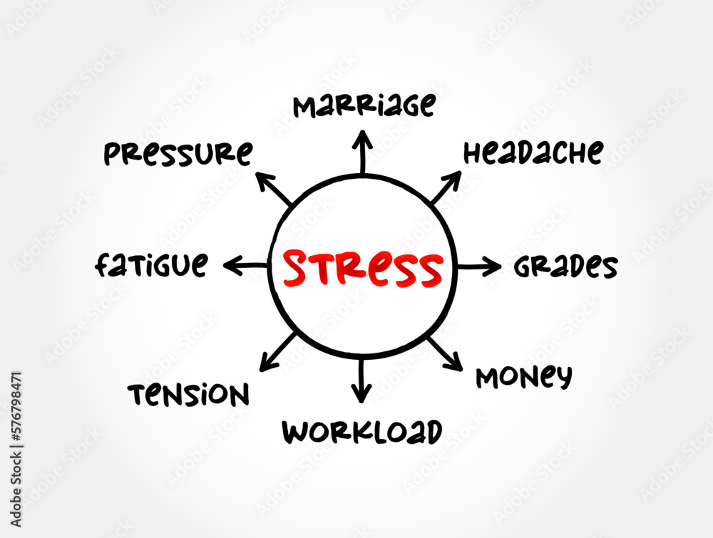 Stress - feeling of emotional strain and pressure, health mind map ...