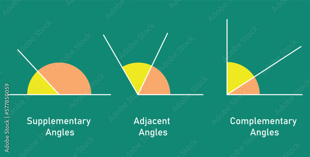 Complementary supplementary and adjacent angles. Lines and angles. Angles poster. Vector ...