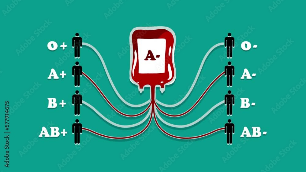 4k animation of blood donation with all possible blood group ...
