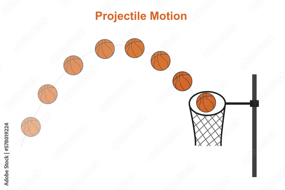 Projectile motion - The path of any object thrown into the air is a parabola. Kinematics. Curved ...