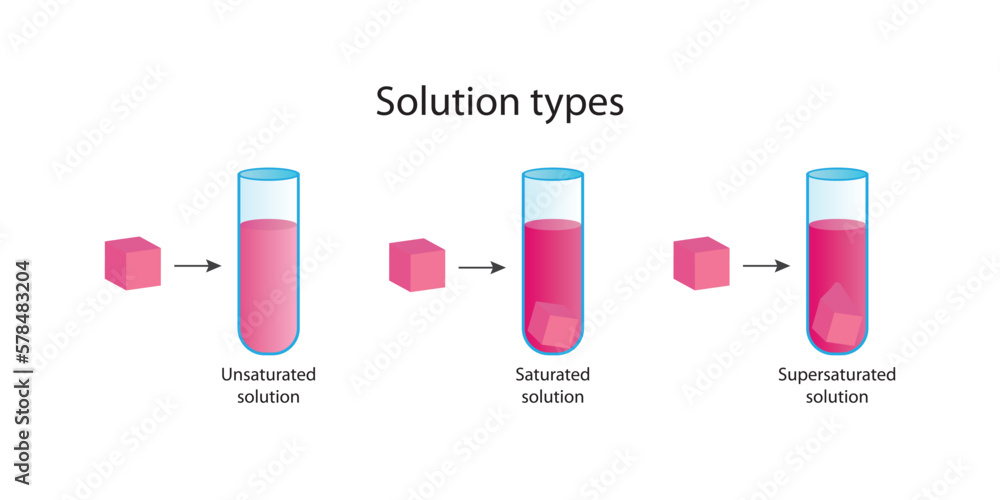 Solubility. Solution types Stock Vector | Adobe Stock